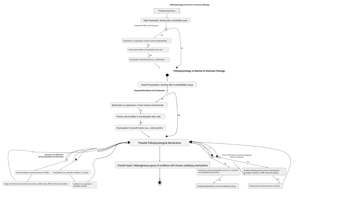 Flow-Chart - Naksjdgkfks - Language Acquisition - Studocu