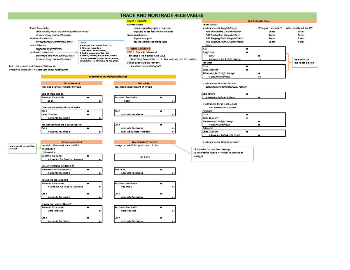 AR - Notes for A/R - CLASSIFICATION Current Assets Dedeductions Trade ...
