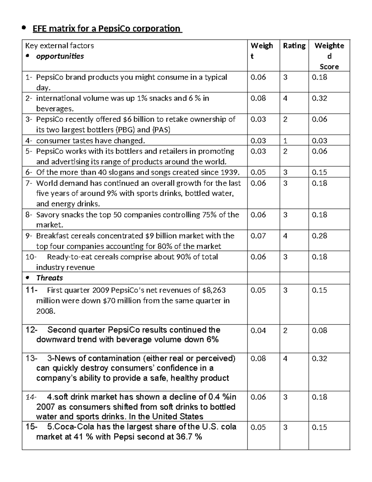 EFE-matrix - efe matrix on how to do it - EFE matrix for a PepsiCo ...