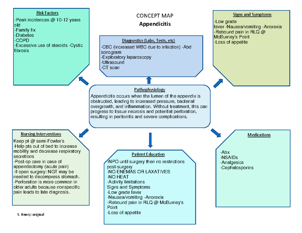 Concept MAP Appendicitis - NRSG 4240 - Pathophysiology Nursing ...
