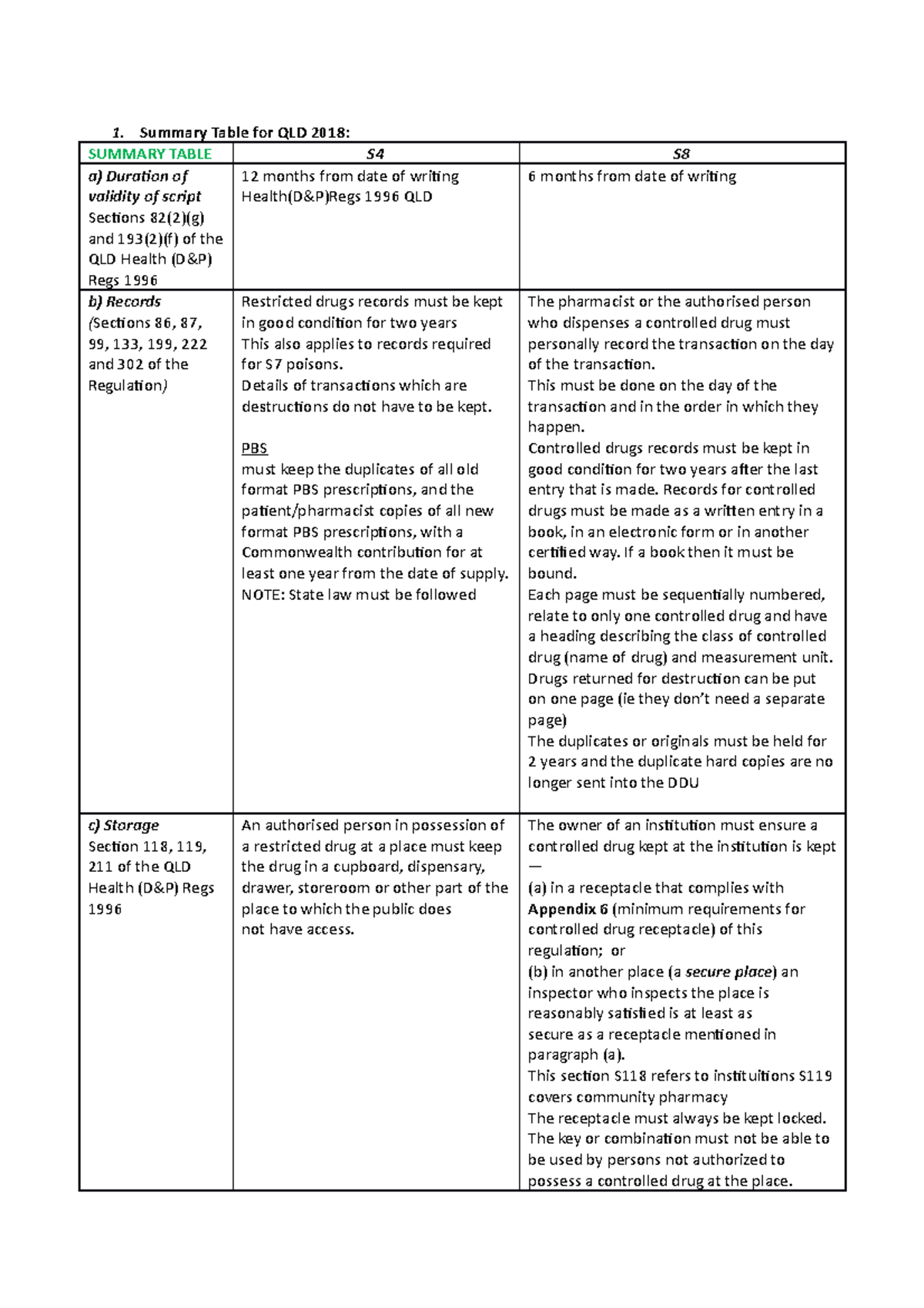 QLD S4 and S8 Prescription Requirements 2018 - 1. Summary Table for QLD ...