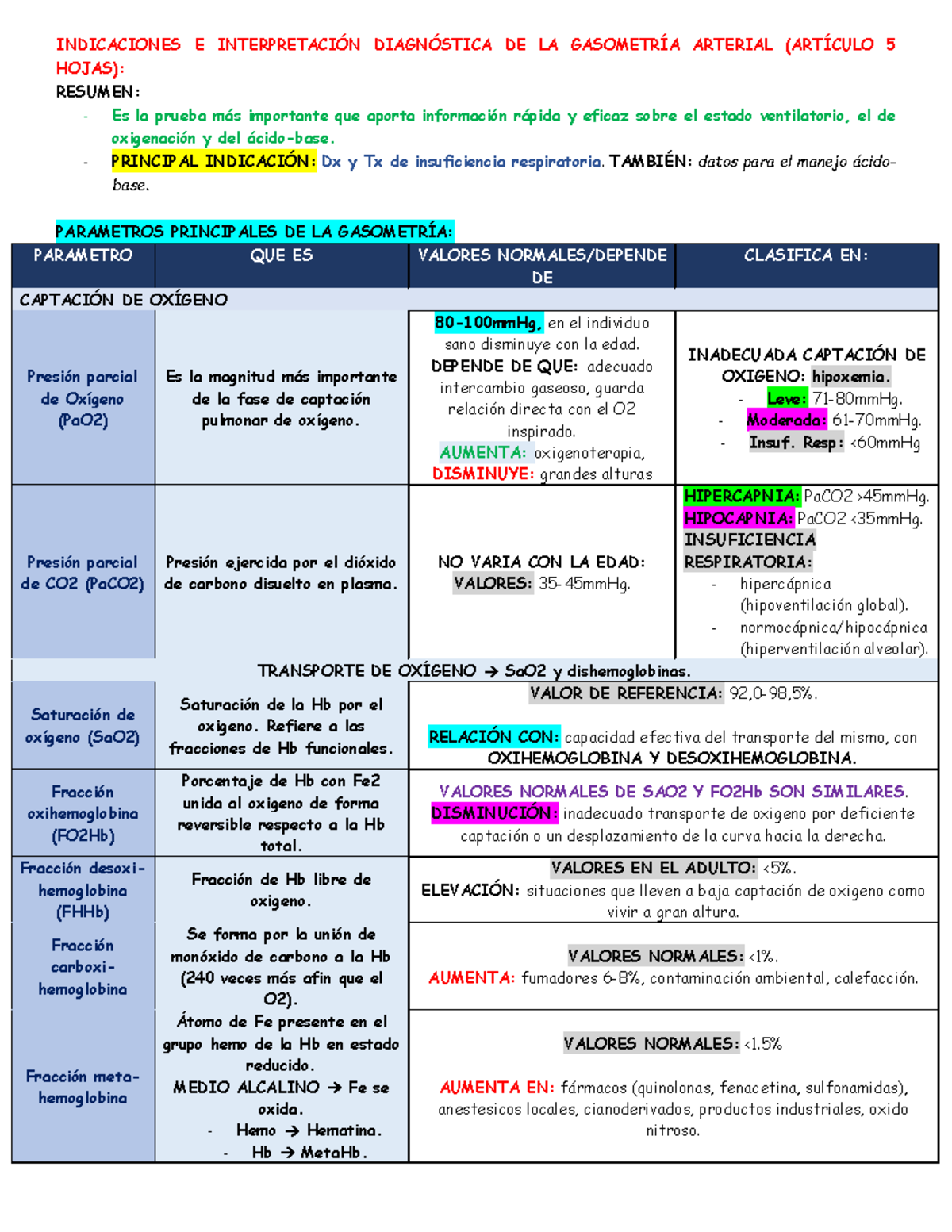 Gasometría Arterial Práctica Clínica 2022 - INDICACIONES E ...