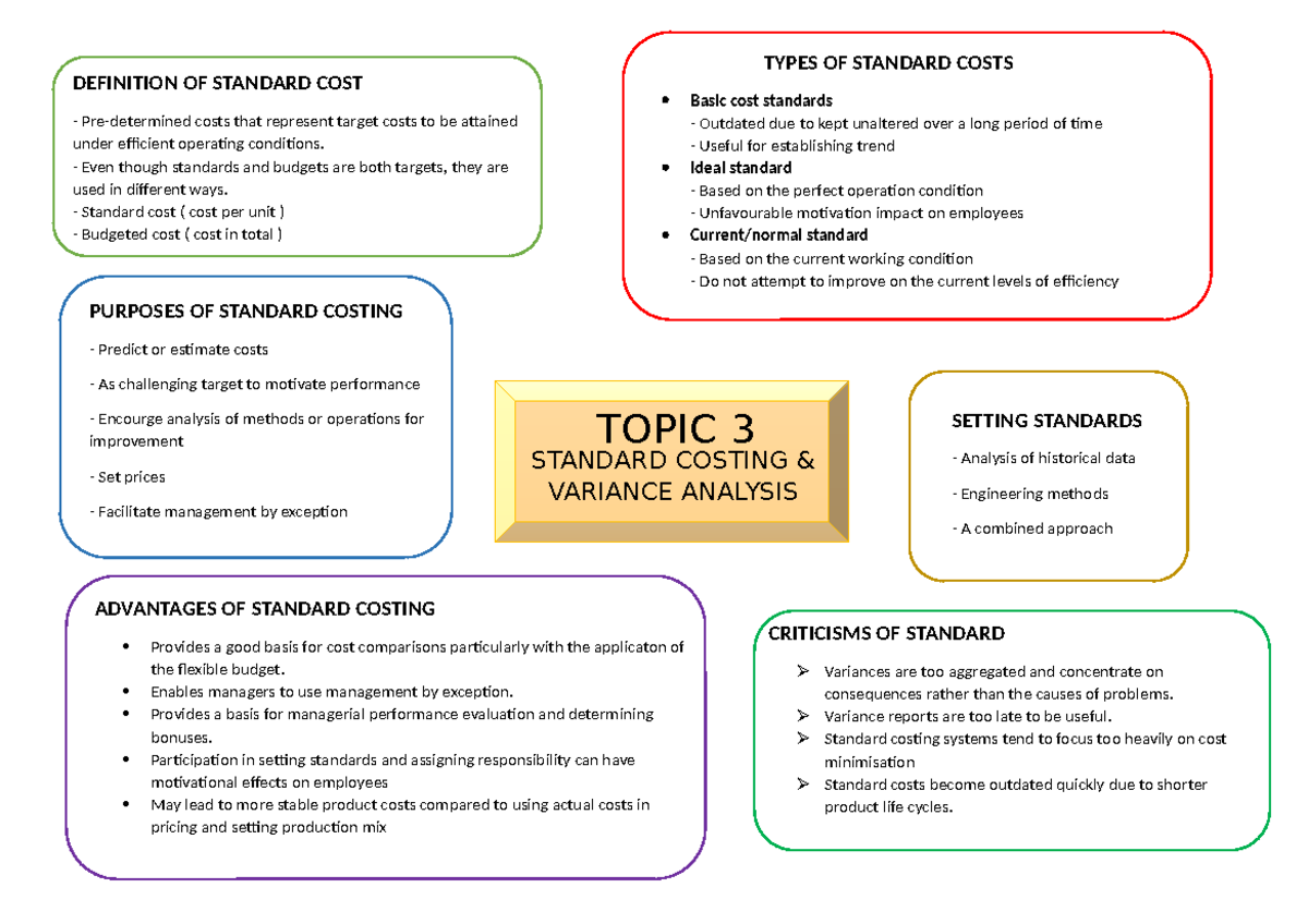 Mindmap MAF - TOPIC 3 STANDARD COSTING & VARIANCE ANALYSIS CRITICISMS ...