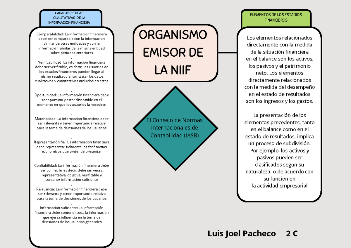 Organizador grafico NIIF - CARACTERISTICAS CUALITATIVAS DE LA ...
