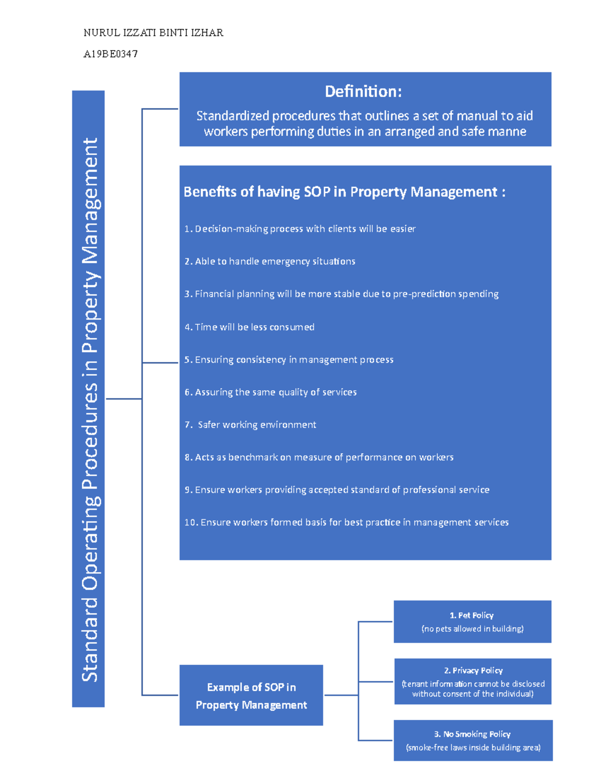 PROPERTY MANAGEMENT BUSINESS SOP - NURUL IZZATI BINTI IZHAR A19BE ...