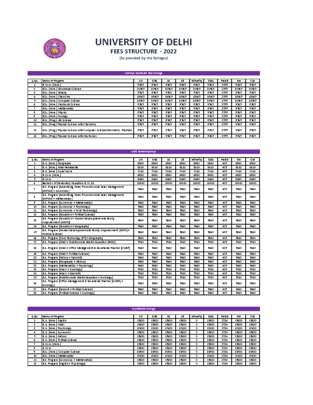 UG-Fee Structure Admissions 2022 - UNIVERSITY OF DELHI (As provided by ...