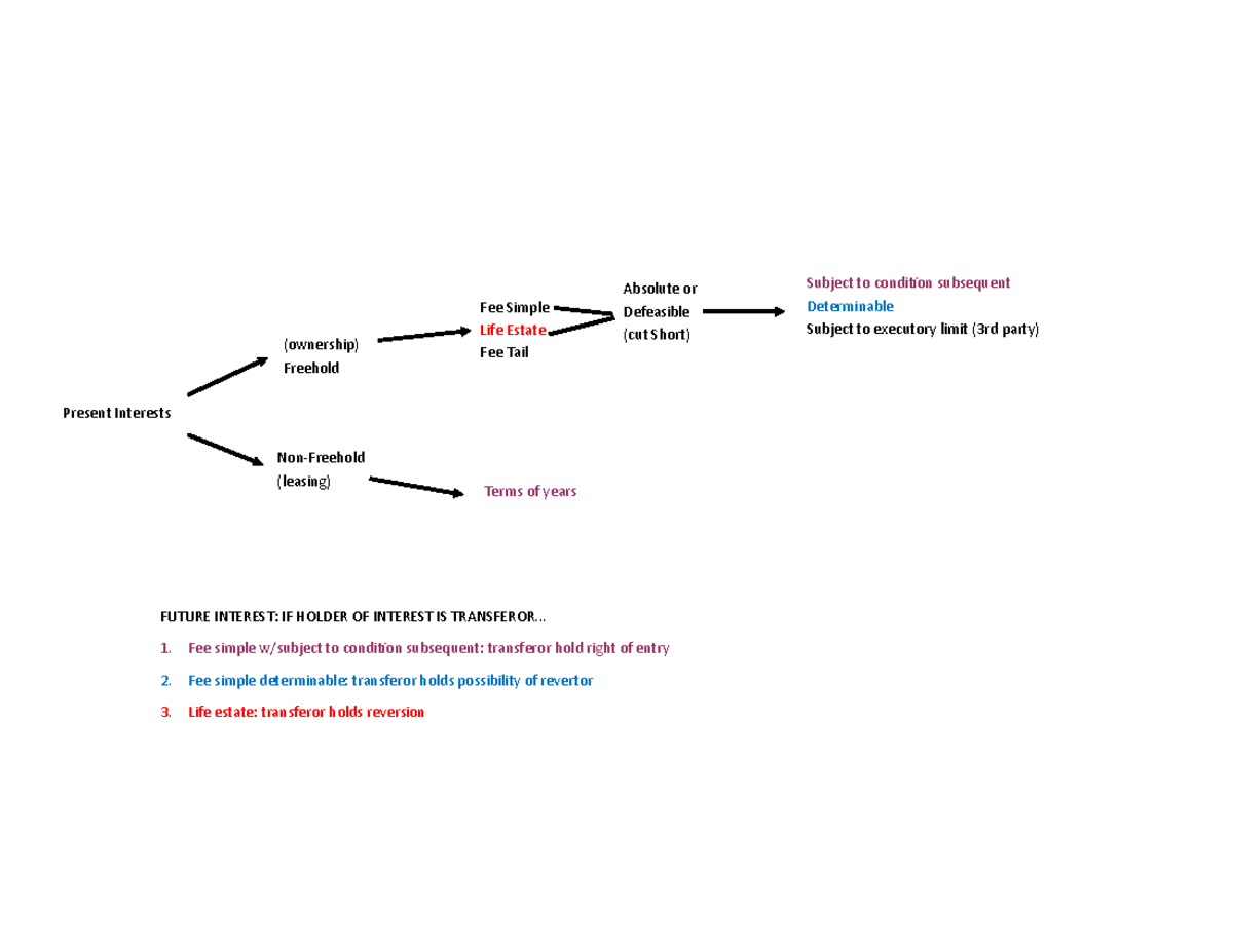 Present and future interest flow chart - Present Interests (ownership ...