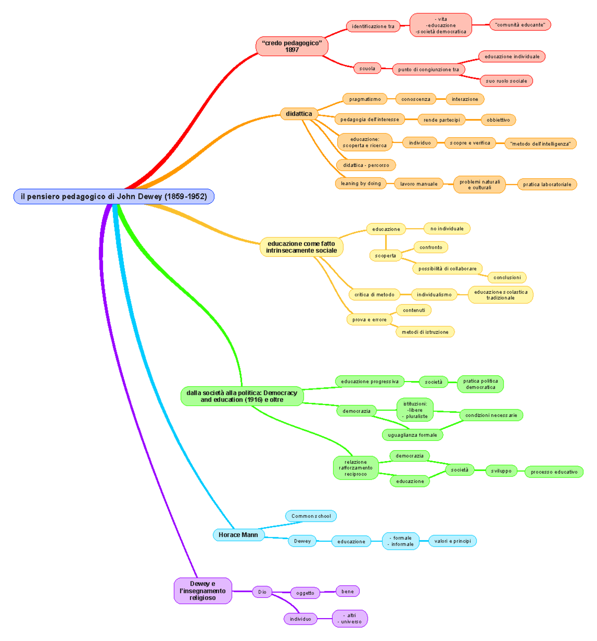 13. il pensiero pedagogico di John Dewey (1859-1952) - il pensiero ...