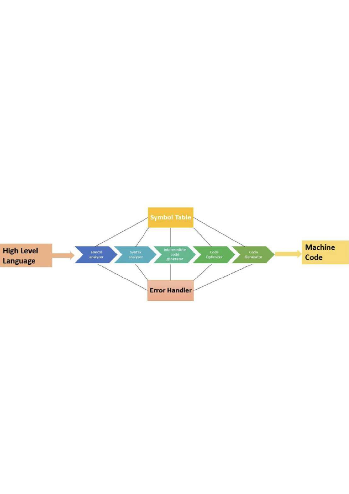 Phasespostercd - It is the material used for this subject - Compiler ...