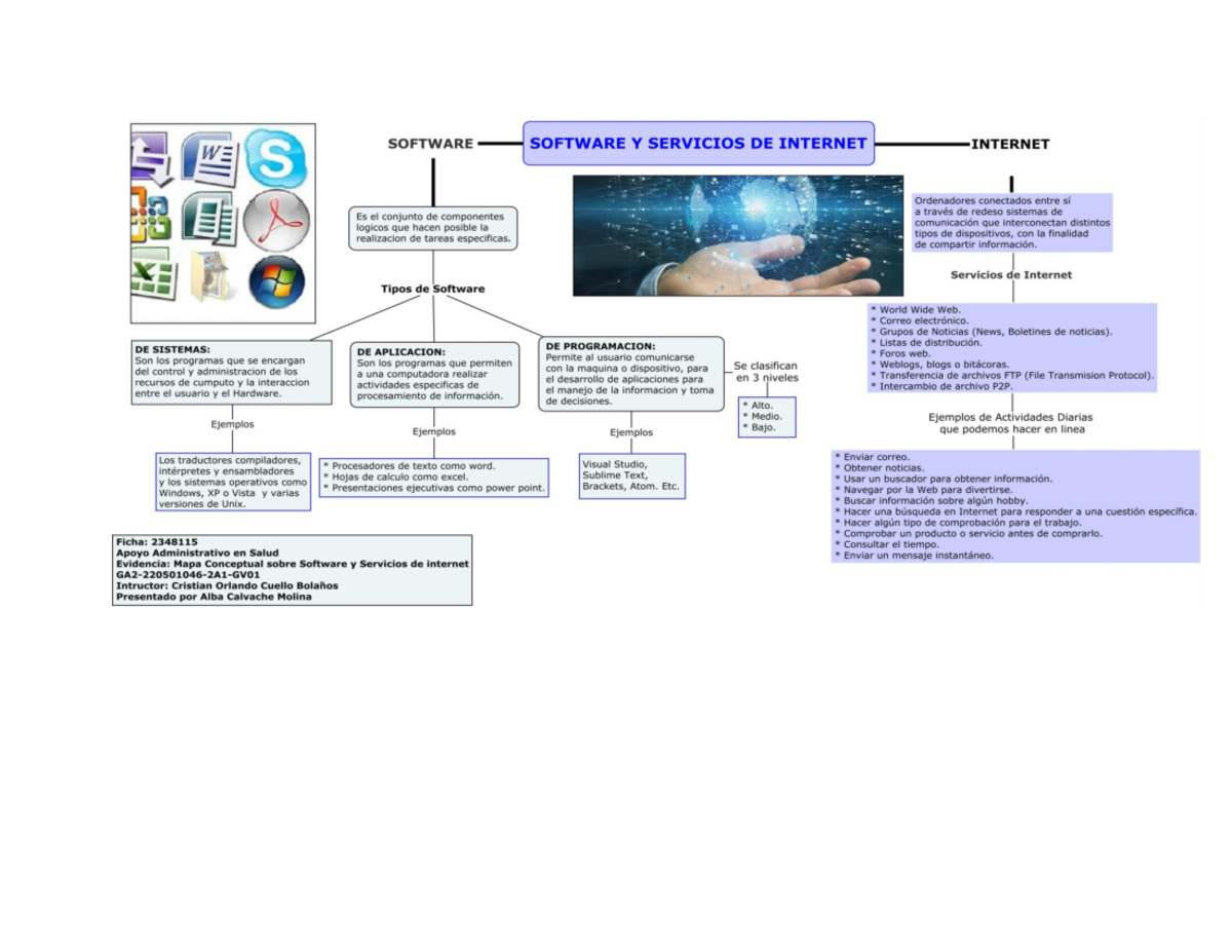 MAPA Conceptual Sobre Software Y Servivios DE Internet - Tecnico en ...