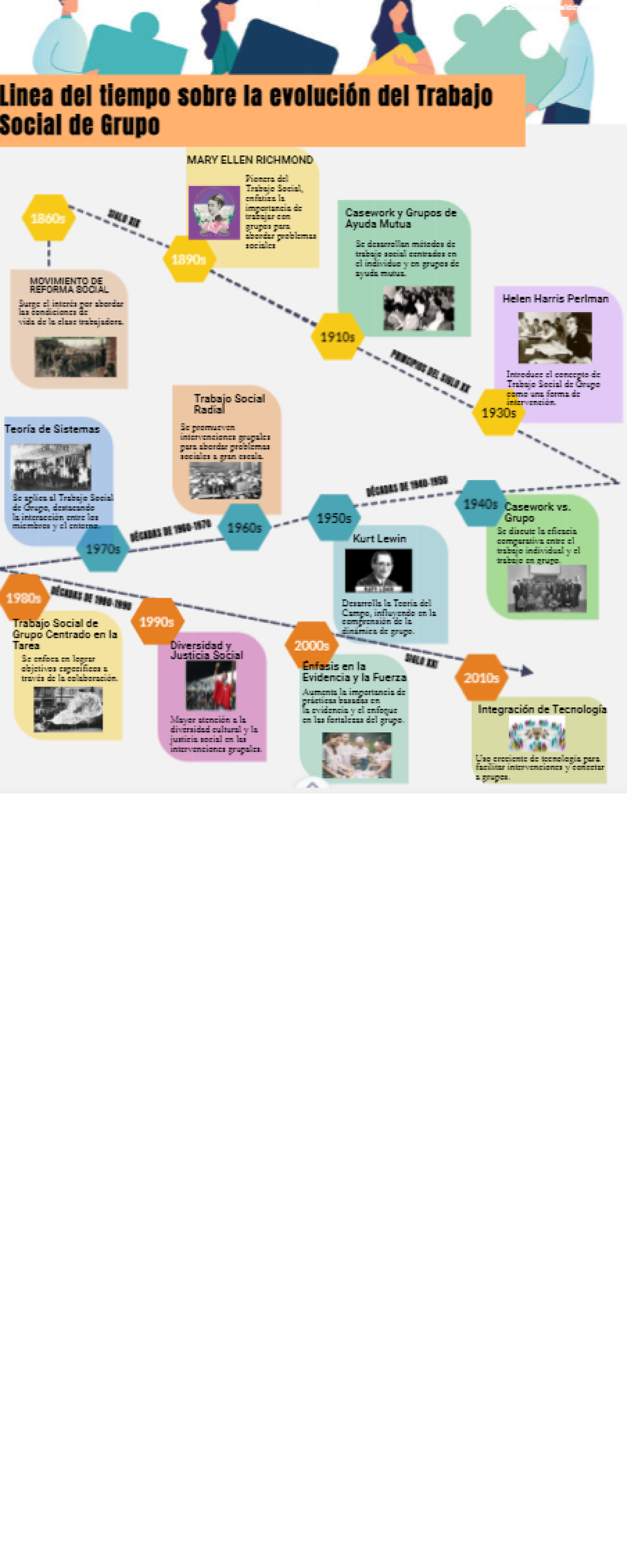 Línea del Tiempo evolución del trabajo social de grupo - Etnografía ...