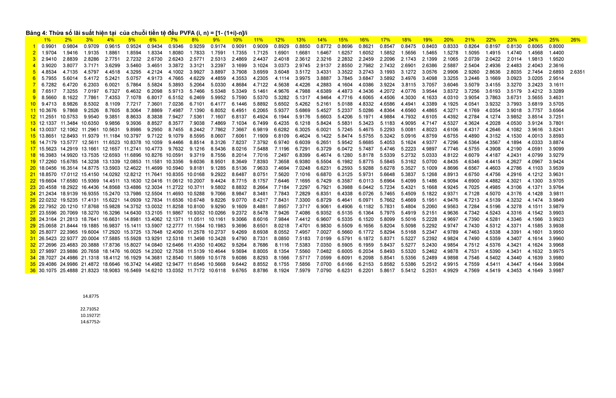 Bang tai chinh.xls - PVFA - Bảng 4: Thừa số lãi suất hiện tại của chuỗi ...
