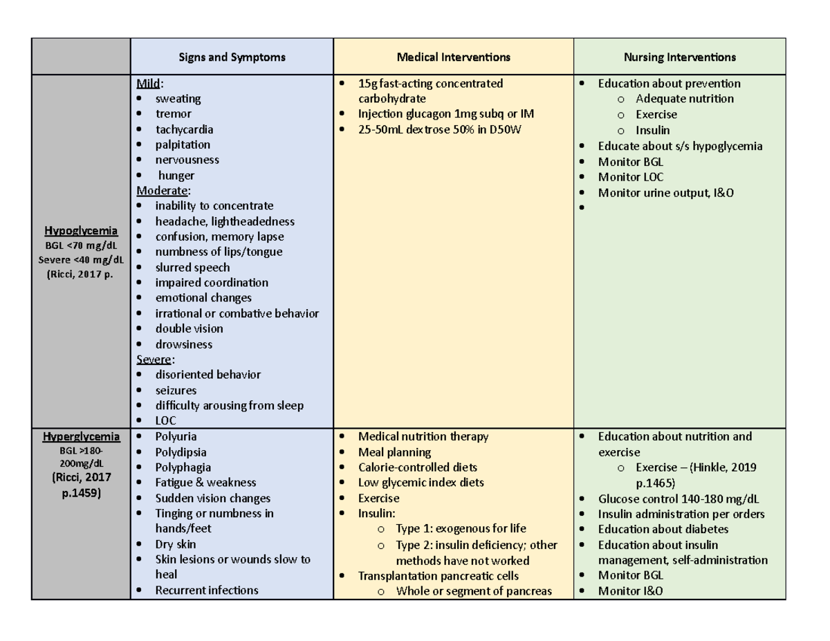Hypo- and hyperglycemia - Signs and Symptoms Medical Interventions ...