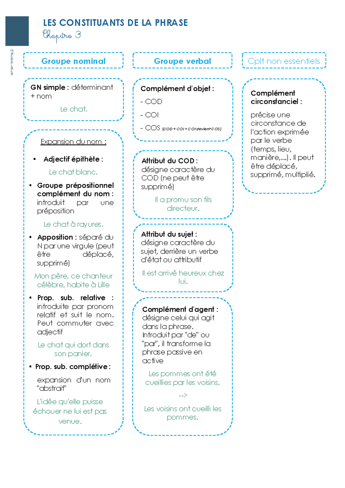 3. Les constituants de la phrase PDF - LES CONSTITUANTS DE LA PHRASE ...