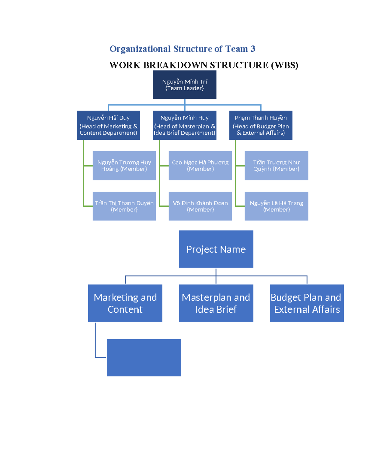 Organizational Structure of Team 3 - Studocu