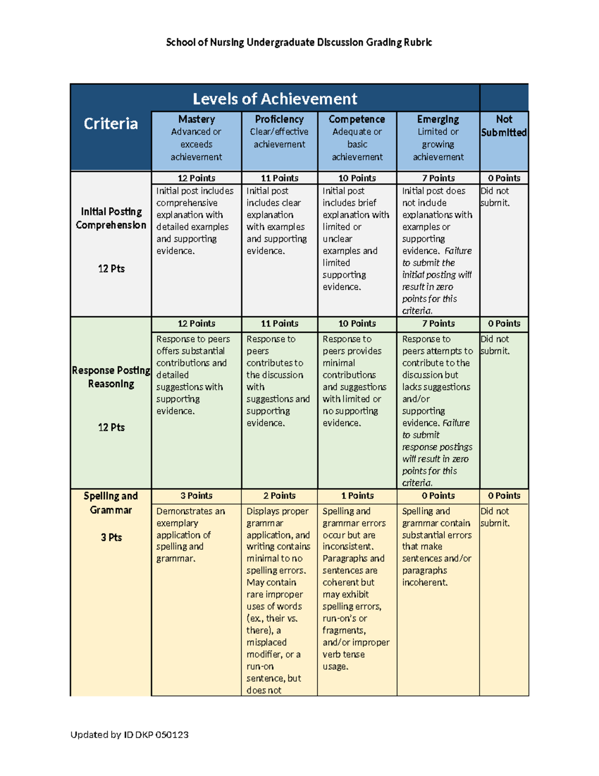 SON Undergraduate Discussion Grading Rubric MDC II - School of Nursing ...