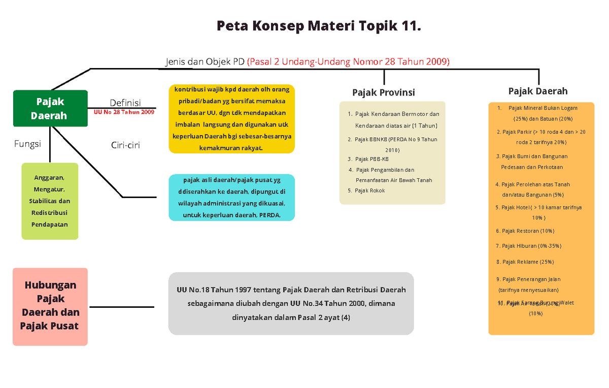 Peta Konsep Topik 11 - Peta Konsep Materi Topik 11. Pajak Daerah ...