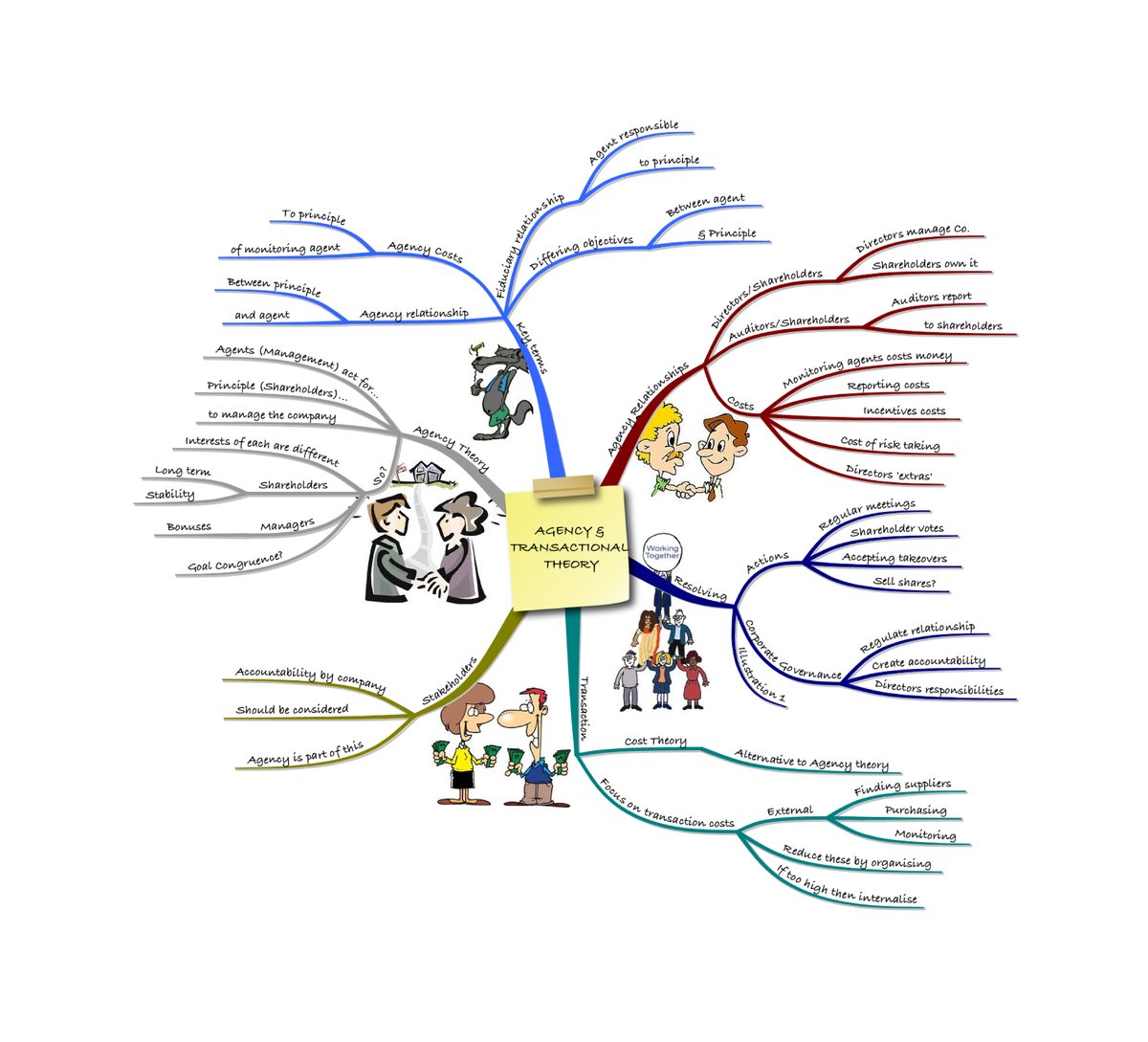 Mind Map 2 - Agency & Transactional Theory - Accounting - Studocu