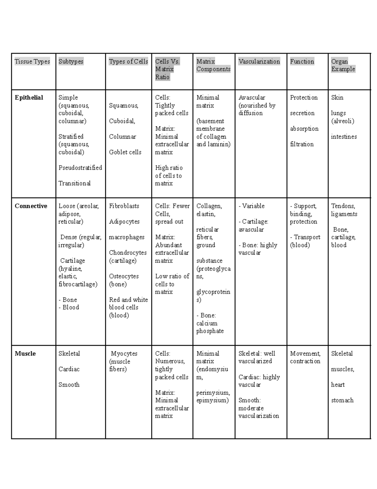Table OF Tissues - Tissue Types Subtypes Types of Cells Cells Vs ...
