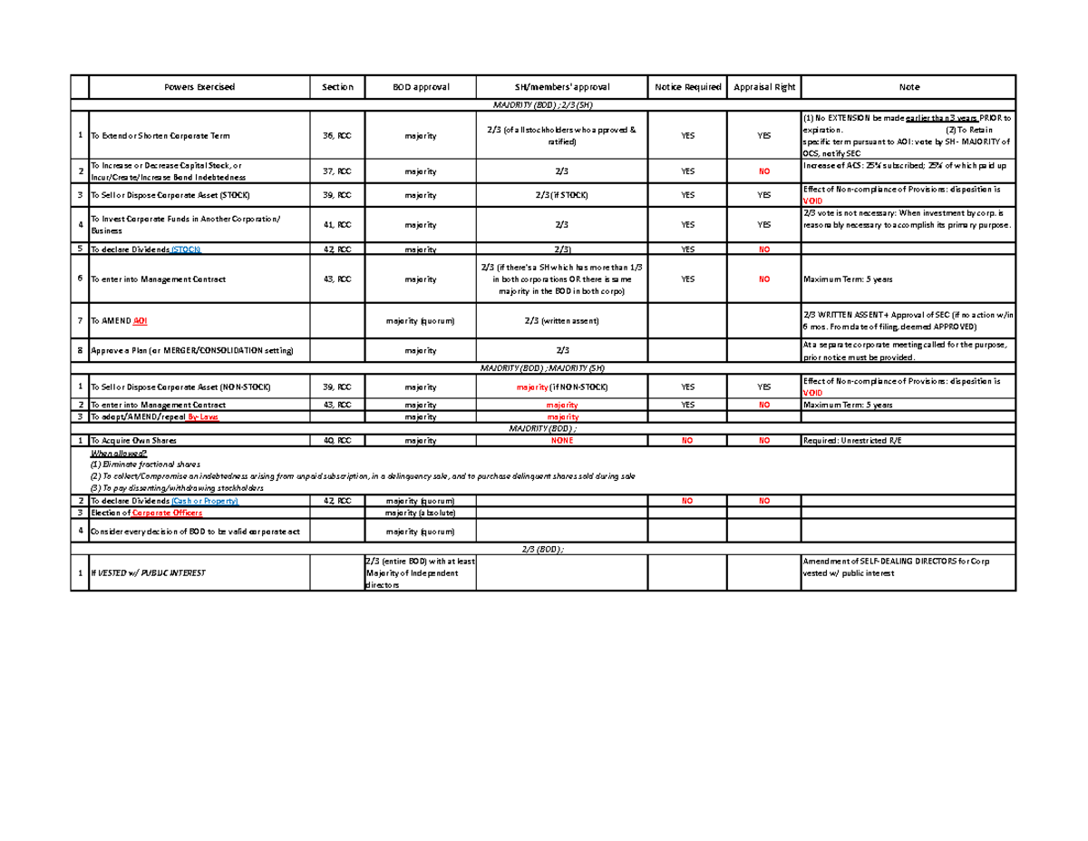 RCC Voting Requirements - Powers Exercised Section BOD approval SH/members' approval Notice ...