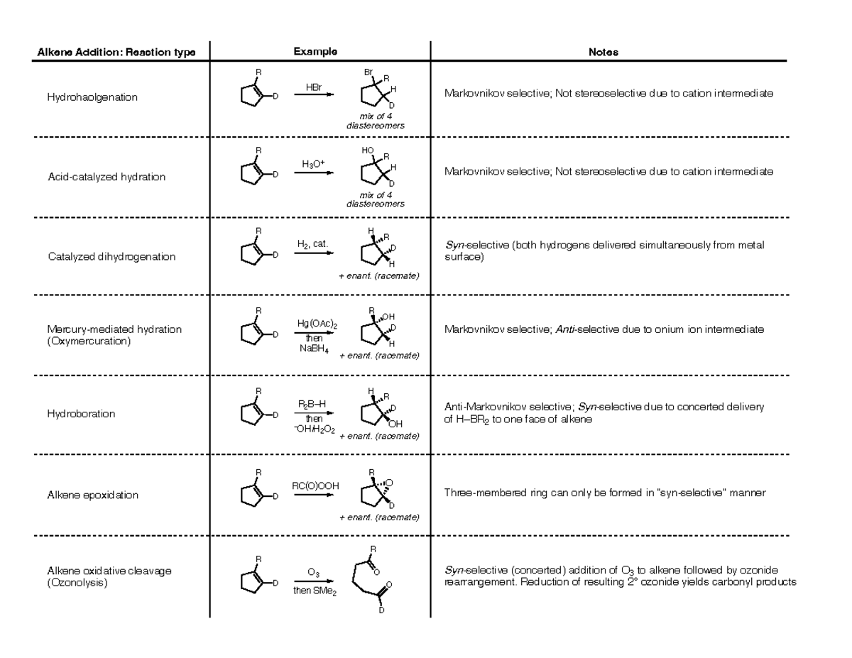Alkene addn summary - Alkene Addition: Reaction type Example Notes ...