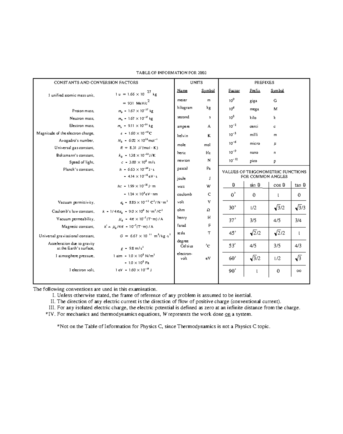 Important physics formulae - TABLE OF INFORMATION FOR 2002 CONSTANTS ...