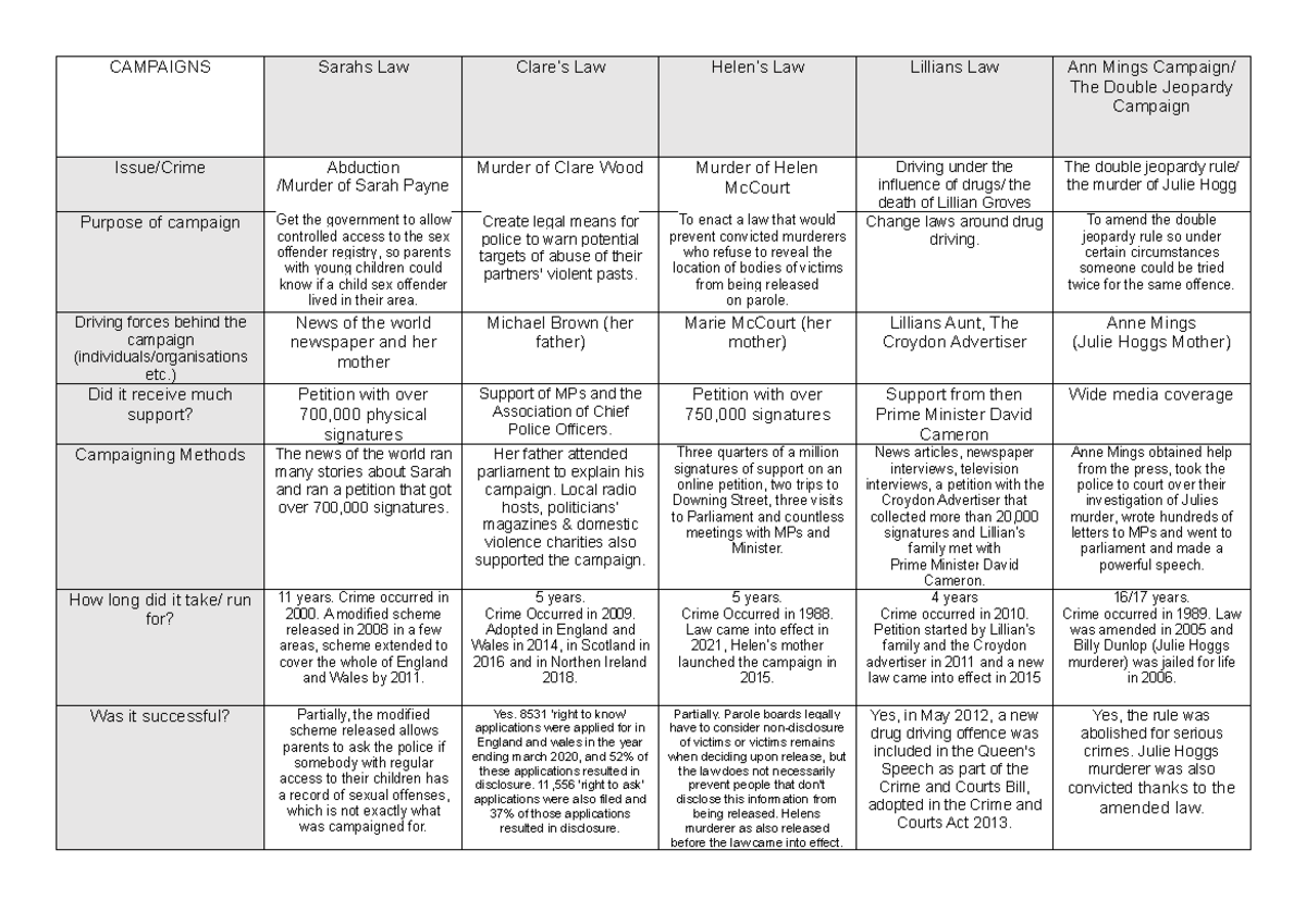 Criminology Campaigns Comaprison Table WJEC UNIT 1 AC2.1 - CAMPAIGNS ...