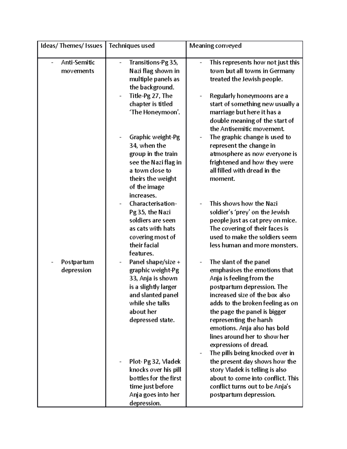 Maus C2 P1 Analysis - notes - Ideas/ Themes/ Issues Techniques used ...