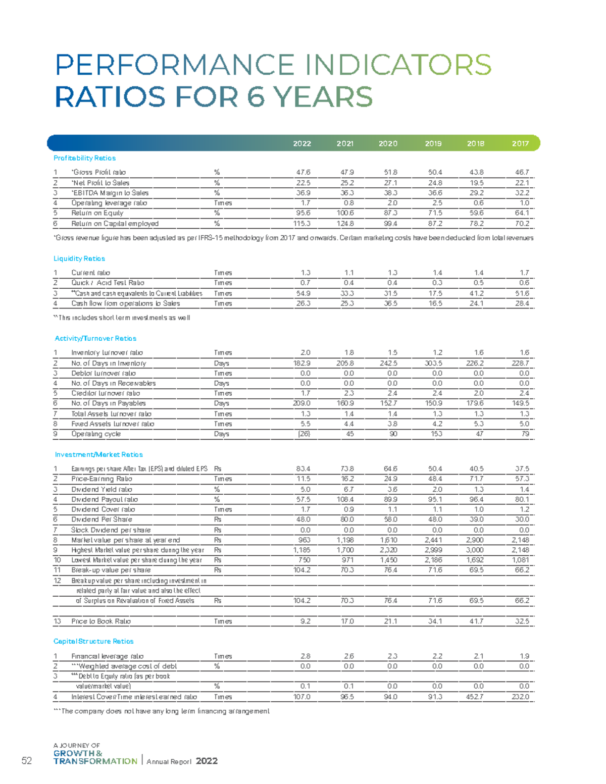 PTC Annual Reports - Profitability Ratios 4 Operating leverage ratio ...