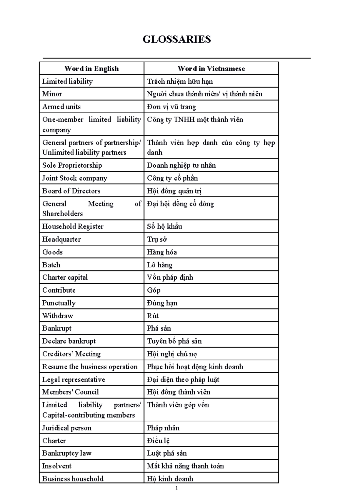 Glossaries for Business law for K3D2 - GLOSSARIES Word in English Word in Vietnamese Limited ...