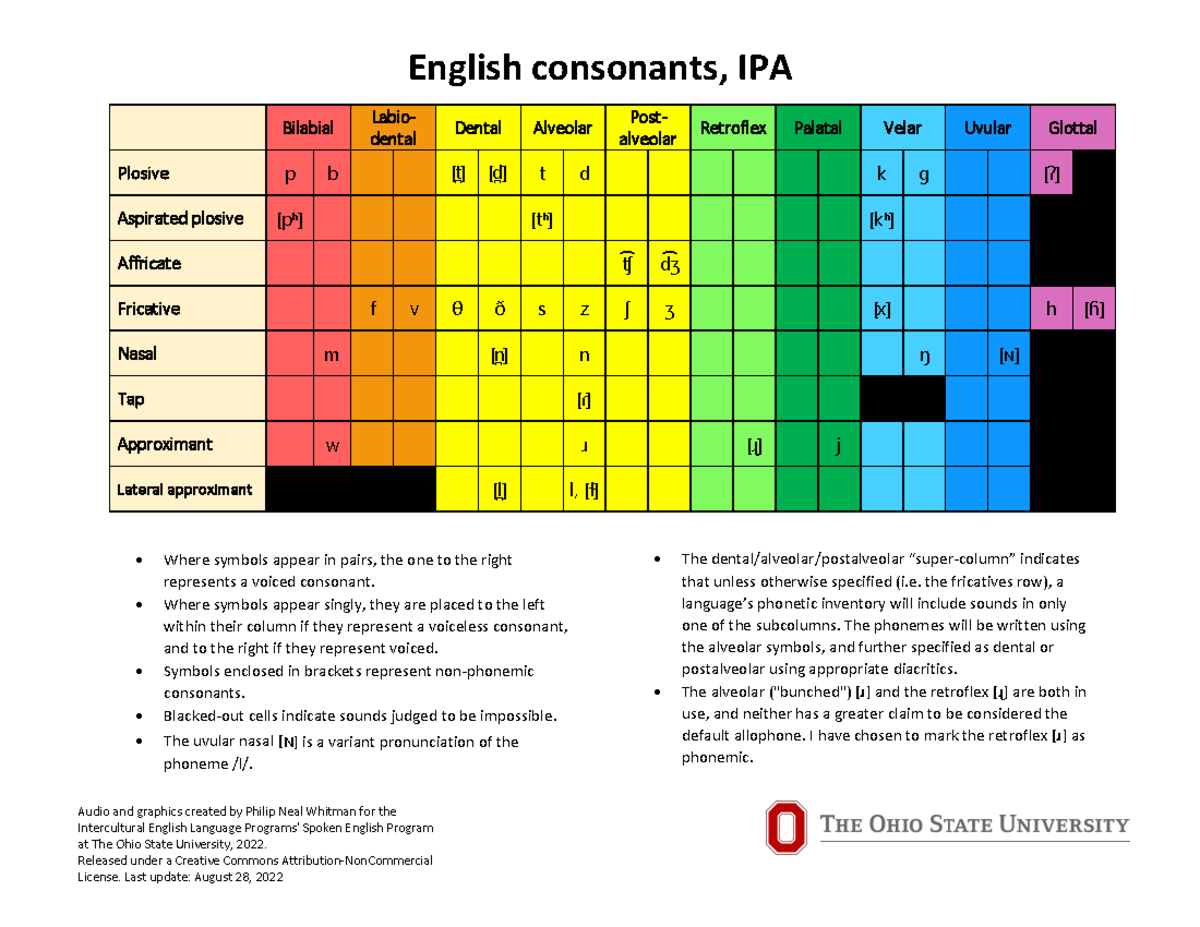 English IPA 20220828 - Summary Introductory Phonetics and Phonology ...