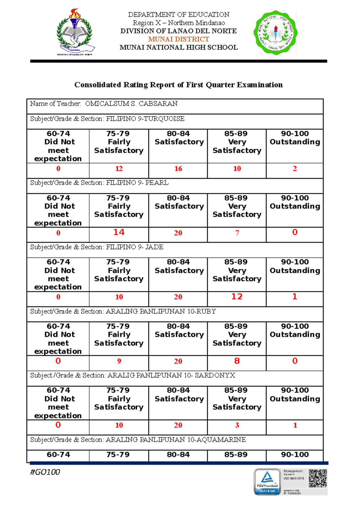 Omicalsum-CMS-1ST Quarter - DEPARTMENT OF EDUCATION Region X – Northern ...