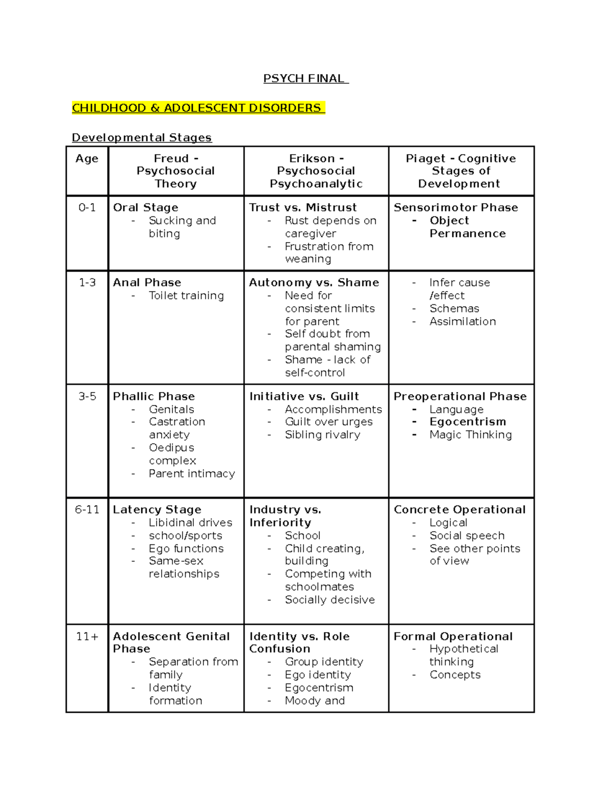Psych Final - CHILDHOOD & ADOLESCENT DISORDERS Developmental Stages ...