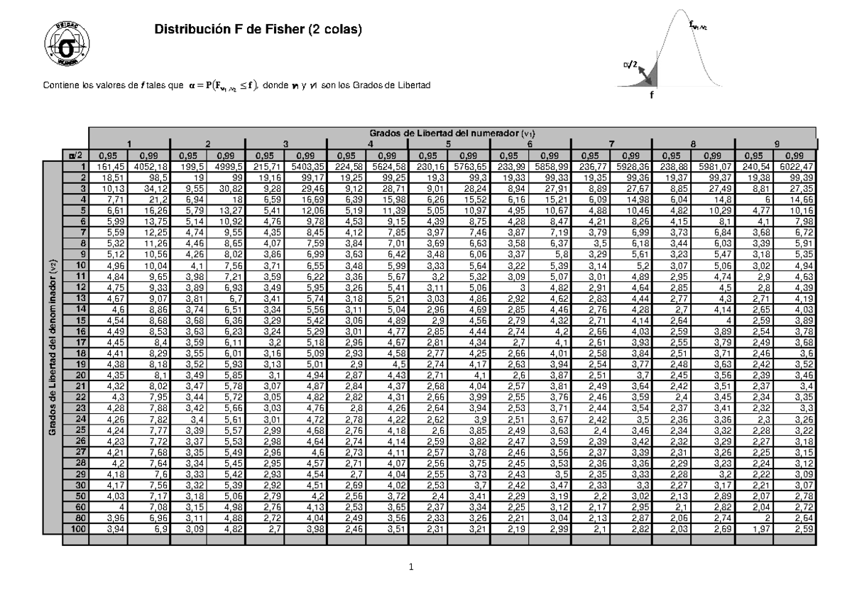 Tabla F Fisher 2 colas - Distribución F de Fisher (2 colas) α ####### α ...