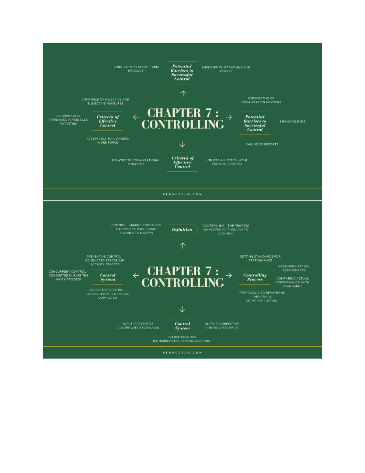 MGT162 CHAPTER 7 : CONTROLLING - NOTES/MIND MAP - fundamental of ...