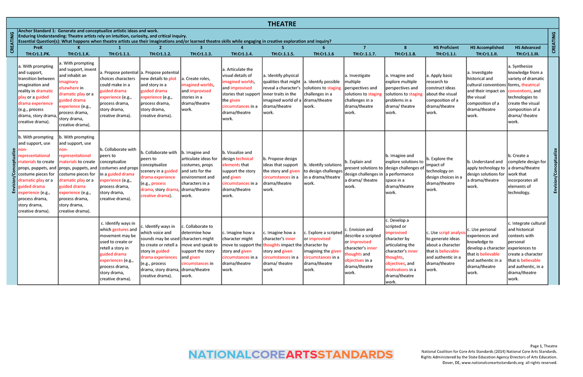 Theatre at a Glance - new copyright info - Anchor Standard 1: Generate ...