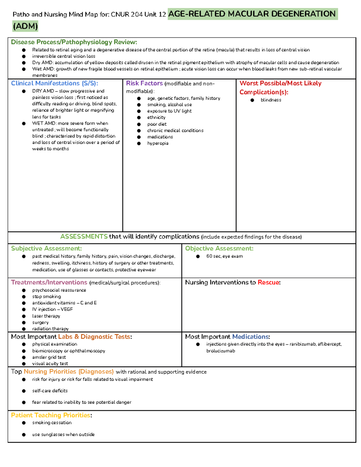 Unit 12 Macular Degeneration - Patho and Nursing Mind Map for: CNUR 204 ...