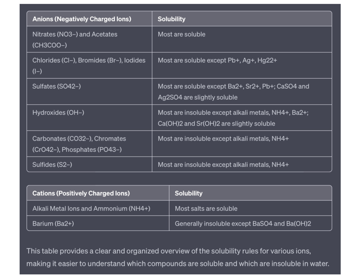Solubility rules General Chemistry - Anions (Negatively Charged lons ...
