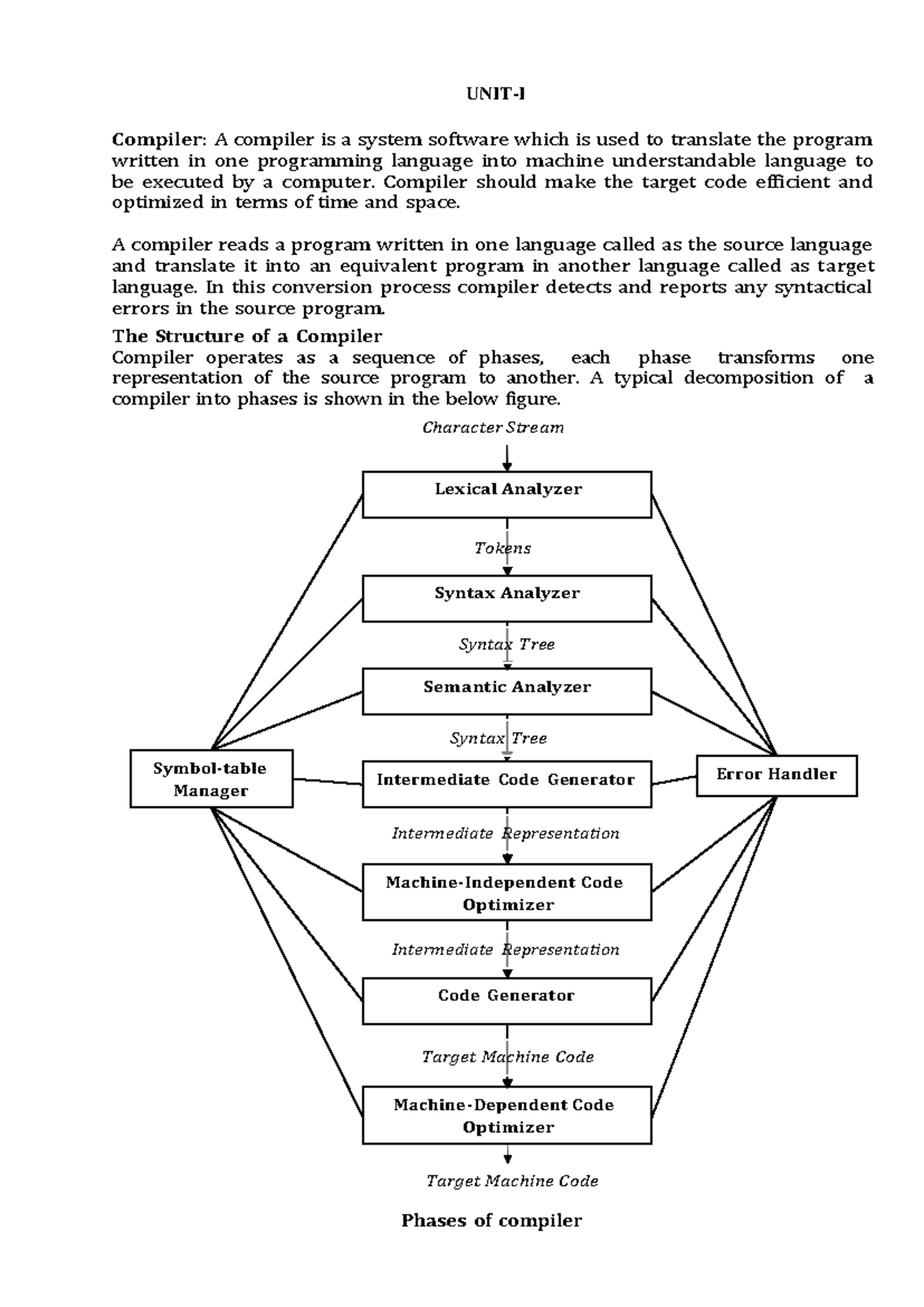 CD Unit 1 - bkjbj - Target Machine Code Intermediate Representation Intermediate Representation ...