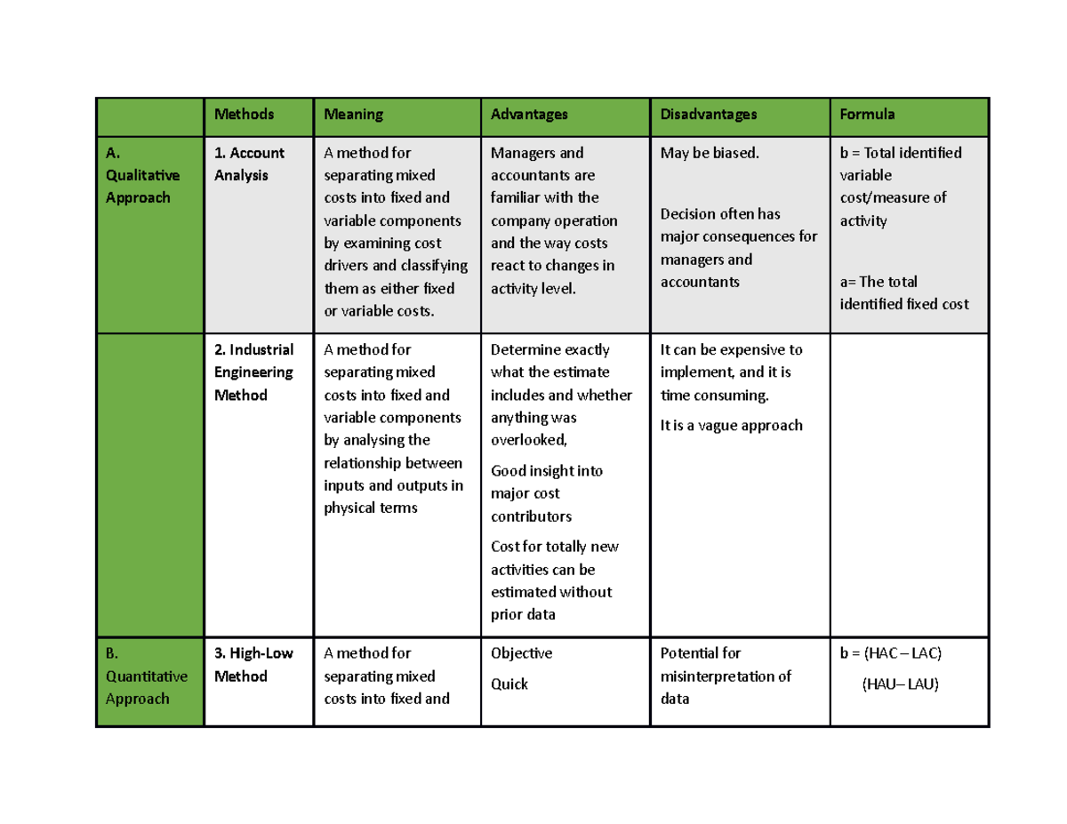 AFAR 1 Cost Accounting - table - Methods Meaning Advantages ...