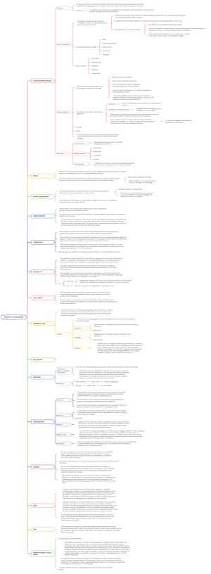 ACCA F3 Mind map - ACCA FA Section A, B & C Mind Map Accounting ...