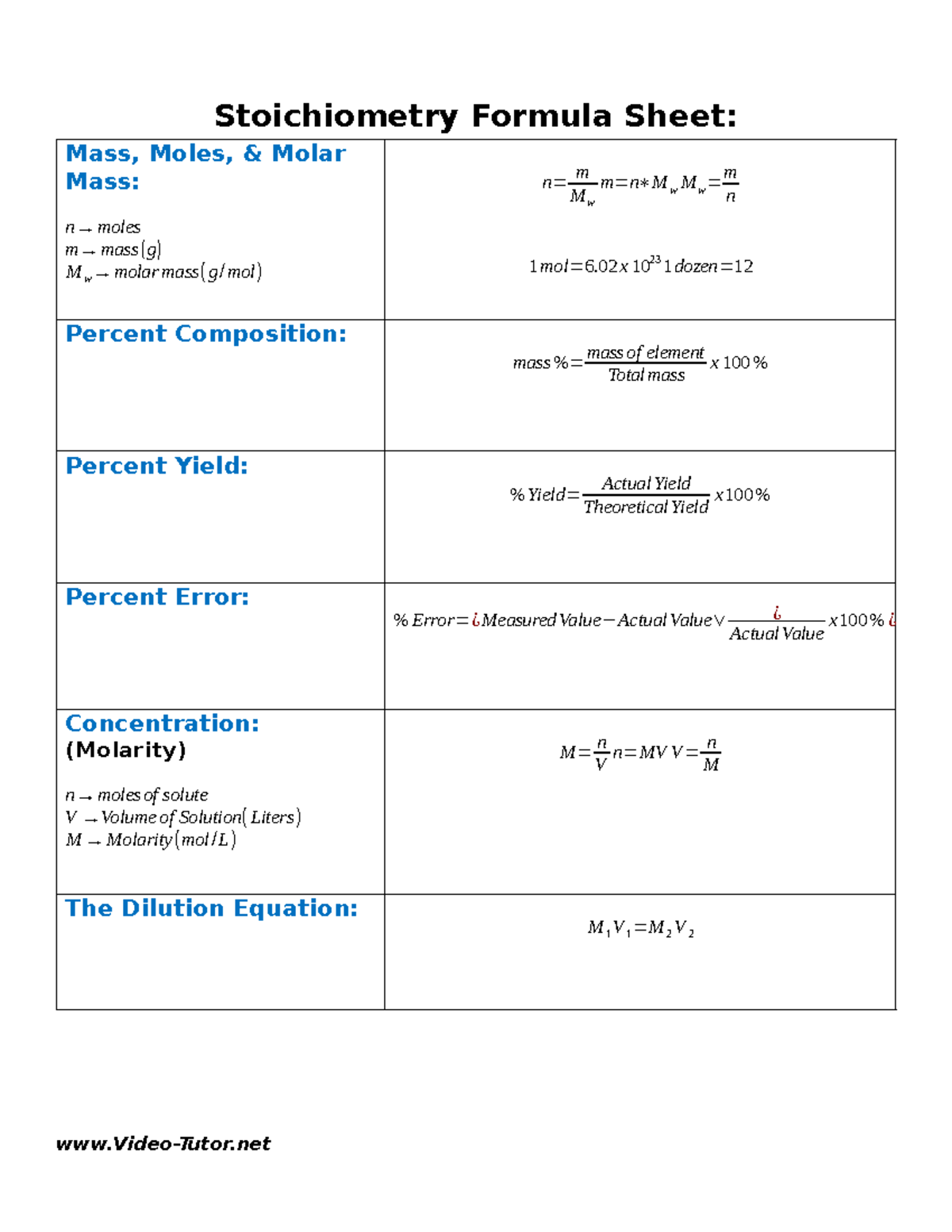 Inbound 4933699129008889850 - Stoichiometry Formula Sheet: Mass, Moles ...
