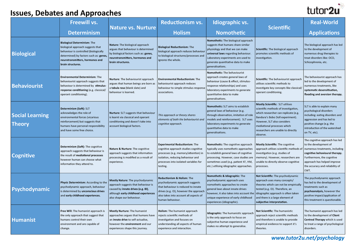 Comparing Issues Debates and Approaches - Freewill vs. Determinism ...