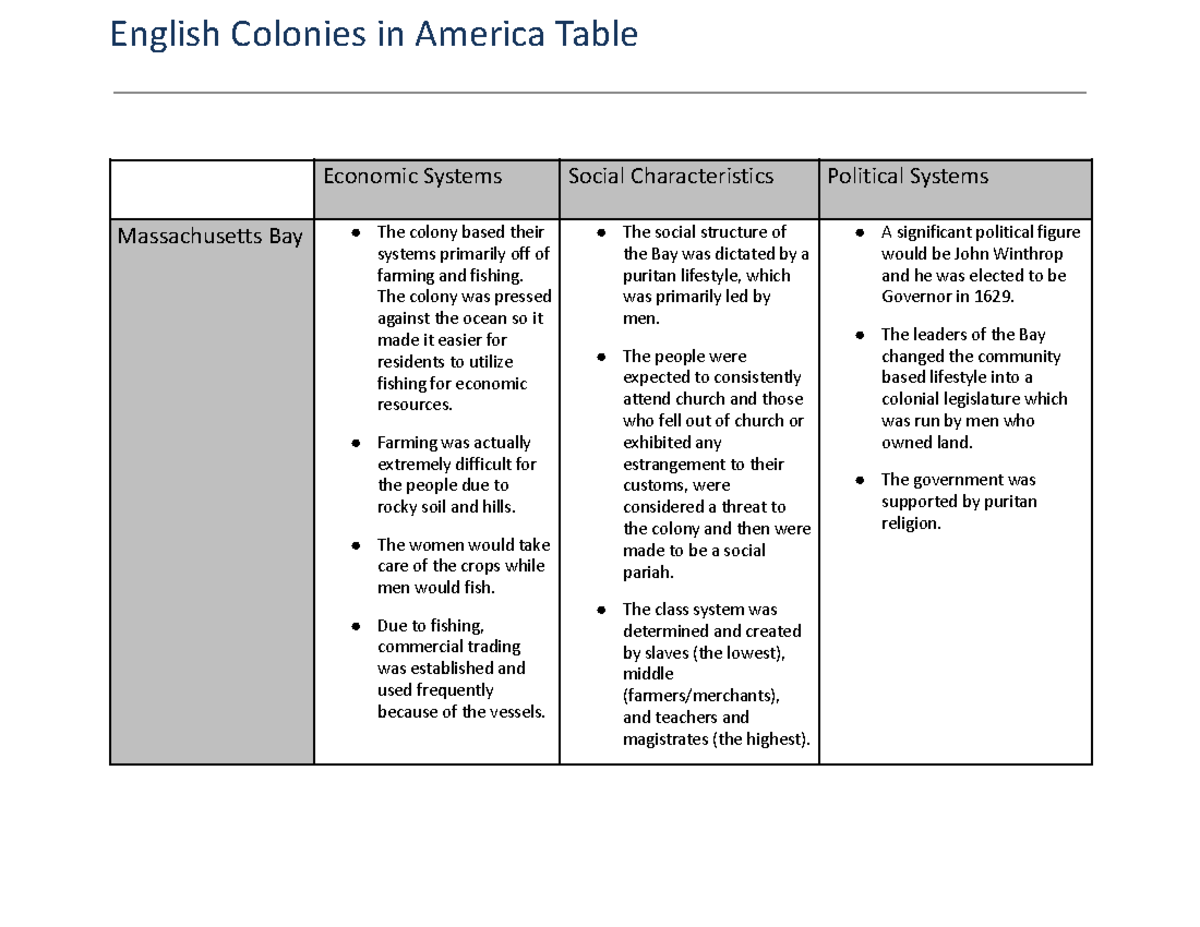 English Colonies in America - The colony was pressed against the ocean ...