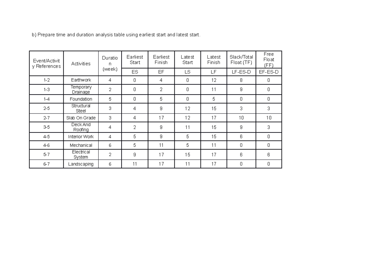 CPM TUTO - Tutorial Work of Critical Path Method - b) Prepare time and ...