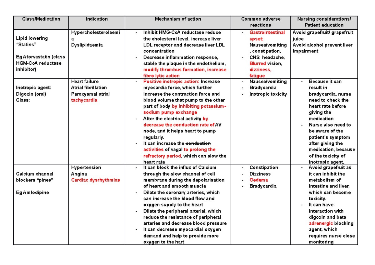 NUR 2226Cardiac A medication table copy - Class/Medication Indication ...
