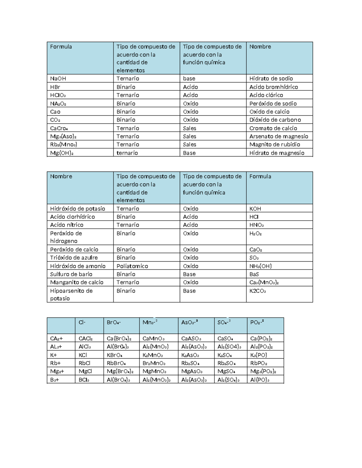 Tablas qumica - guia 81-85 - Formula Tipo de compuesto de acuerdo con ...