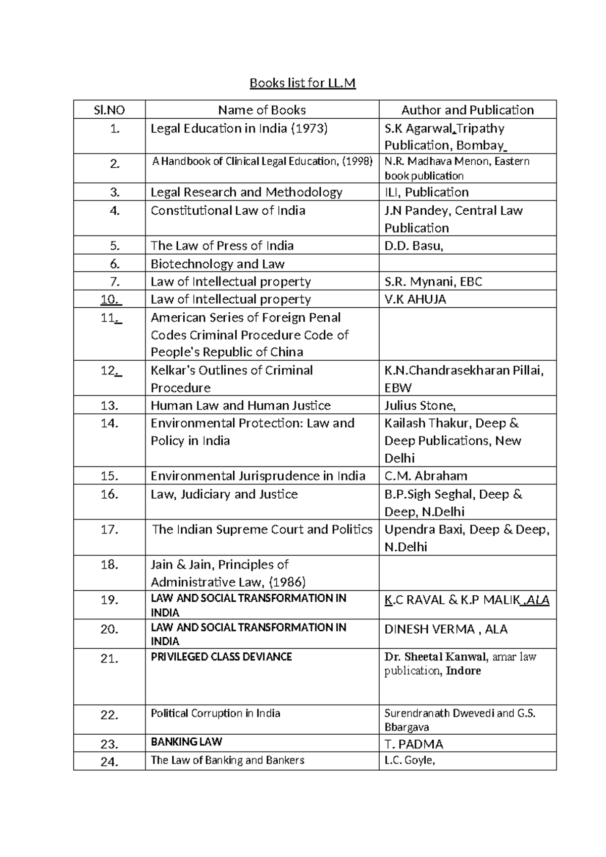 New Microsoft Word Document - Books list for LL Sl Name of Books Author ...