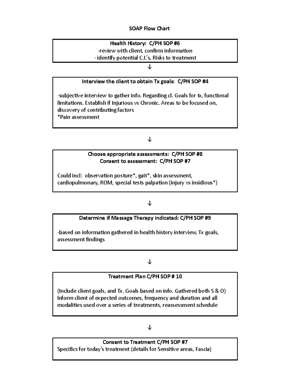 Flowchart Evalproc - SOAP Flow Chart Health History: C/PH SOP # -review ...