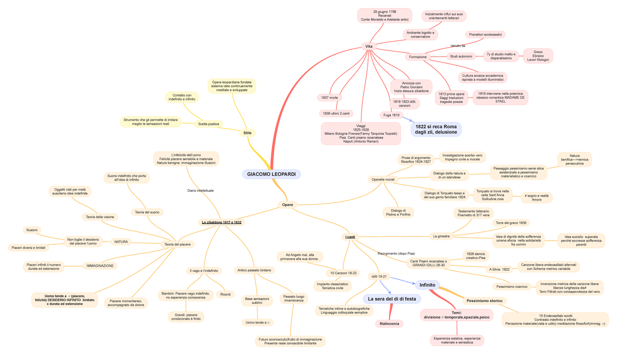 Giacomo Leopardi - mappa concettuale - Istruito da Diario intellettuale ...
